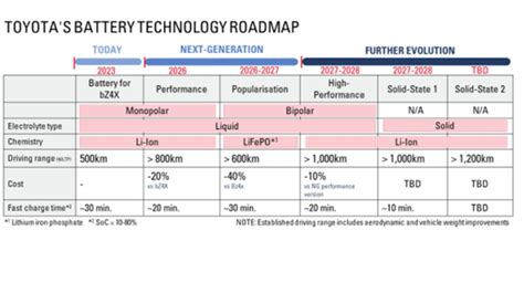 Toyota And Idemitsu Team Up To Make 621 Mile Solid State Batteries A Reality