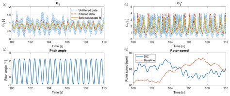 Wes Periodic Dynamic Induction Control Of Wind Farms Proving The Potential In Simulations And