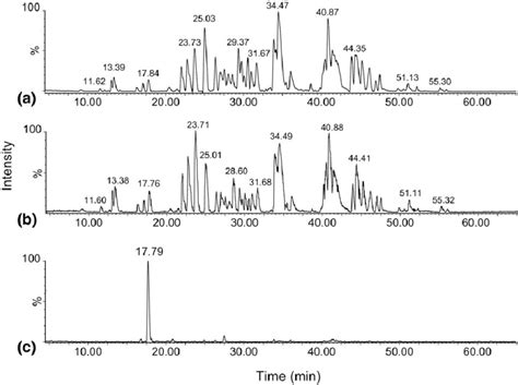 Lcmsms E Analysis Of A Tryptic Digest Of Trastuzumab Batch B0011