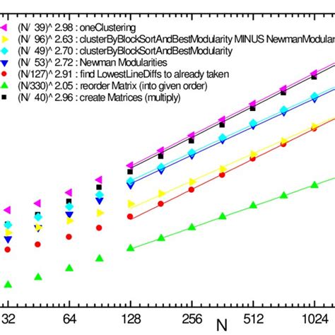 runtime measurement for one clustering of an er random graph divided