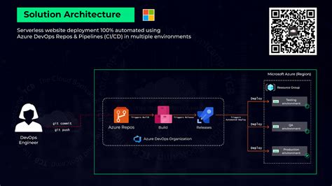 Serverless Website Deployment Is 100 Automated In Multiple Environments Test Qa And