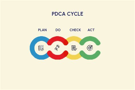 How Pdca Connects With Quality Management System For Continuous