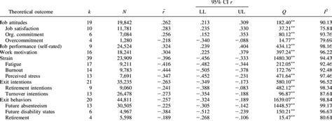 Random Effects Meta Analytic Estimates Of The Relationships Between Download Scientific Diagram
