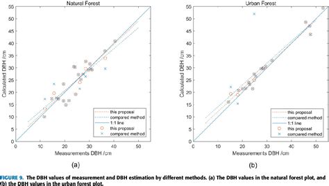 Figure 9 From Single Tree Segmentation And Diameter At Breast Height Estimation With Mobile