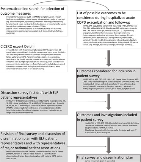 Figure S1 Flowchart Of Survey Development Download Scientific Diagram Figure S1 Flowchart Of Survey Development Download Scientific Diagram