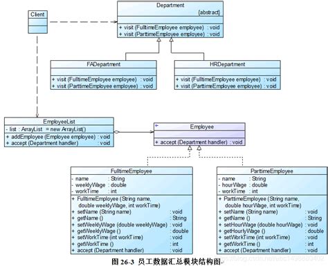 软件设计模式与体系结构 实验十 访问者模式某公司oa系统中包含一个员工信息管理子系统该公司员工包括正式员工和临时工每周 Csdn博客