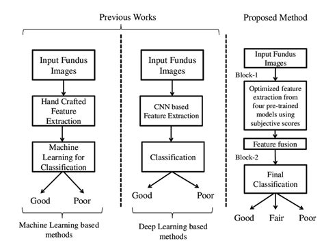 comparison flow chart of the state of the art fundus iqa methods and