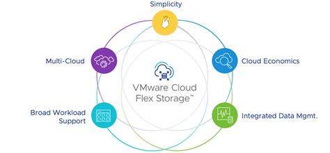 Vmware Cloud Flex Storage For Cloud Services Providers