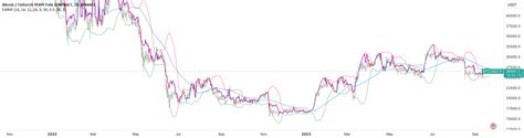 Weighted Momentum Forecast — Indicator By Zillionaire010 — Tradingview