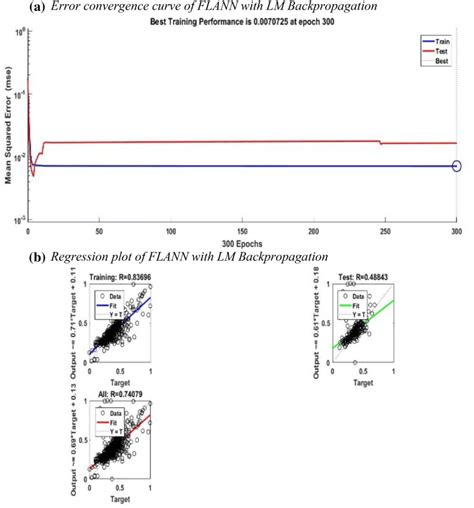 A Error Convergence Curve Of Flann With Lm Backpropagation B