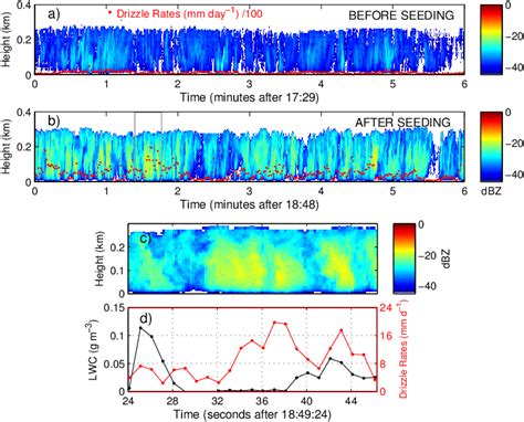 A The Radar Reflectivity In Dbz Reflectivity Z Is Proportional To D Download Scientific
