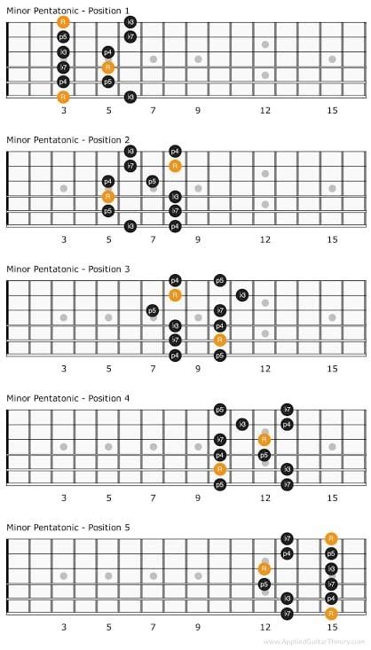 Pentatonic Forms