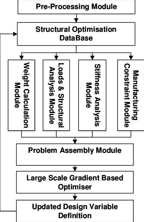 Top Level Modular Architecture And Distributed Computing Model For