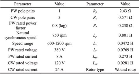 Table I From Torque Ripple Suppression For Standalone Brushless Doubly Fed Induction Generator