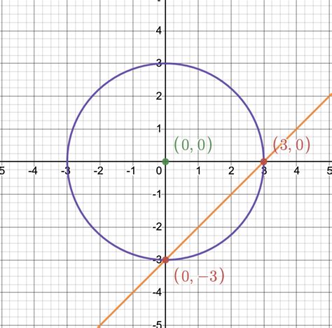 graph both equations in the same rectangular coordinate syst quizlet