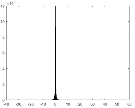 8 The Histogram Of The Nonzero Coefficients Of A Spherical Light Field Download Scientific
