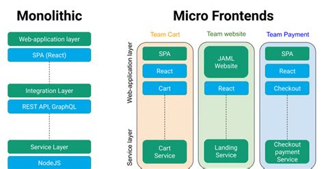 the role of web components in micro frontends