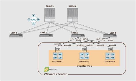 Aci Vmm Integration Mastering Virtual Networking With Vmware Vds