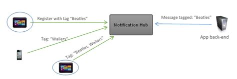azure notification hubs
