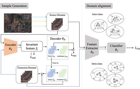 Figure 1 From Hyperspectral Images Single Source Domain Generalization Based On Nonlinear Sample