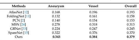 Table 1 From Multi Scope Feature Extraction For Intracranial Aneurysm 3d Point Cloud Completion