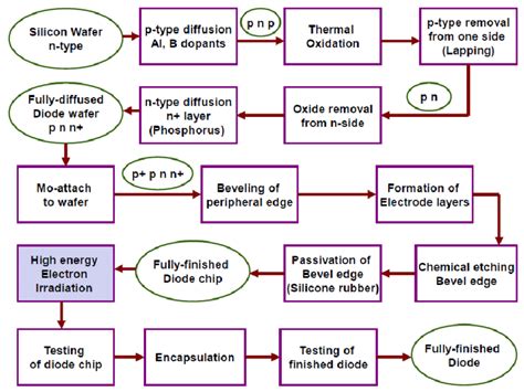 Diode Chart Process Flow Chart For Manufacture Of Semiconductor Diode