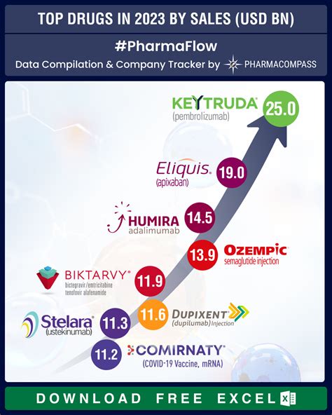 Top Drugs By Sales In 2023 Who Sold The Blockbuster Drugs Radio