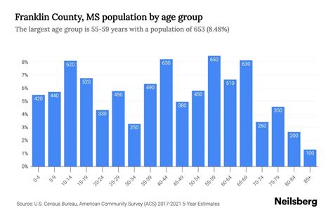 Franklin County Ms Population By Age 2023 Franklin County Ms Age Demographics Neilsberg