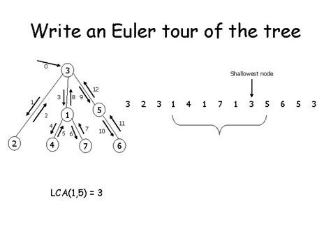 Lowest Common Ancestors Write An Euler Tour Of