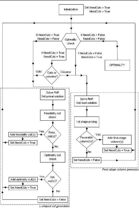 Figure 1 From Generation Within The L Shaped Method For Stochastic