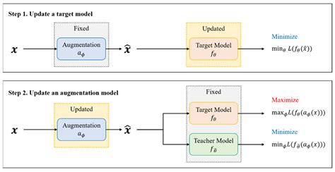 sustainability free full text an automatic data augmentation method