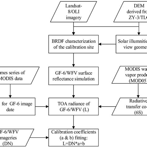 Cross Calibration Procedure For Gf 6wfv Used In This Paper Download Scientific Diagram