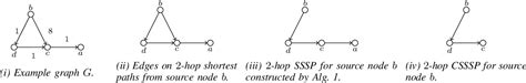 Figure 1 From Distributed Weighted All Pairs Shortest Paths Through Pipelining Semantic Scholar