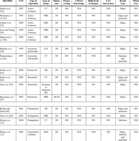 Summary Of The Model Based Approaches Download Table