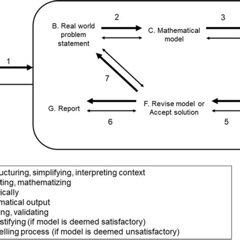 Modelling Process Of Stillman Et Al 2007 Download Scientific Diagram
