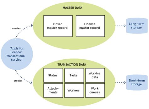 Transactional Data 4 Reasons To Build Transactional Data Into Your