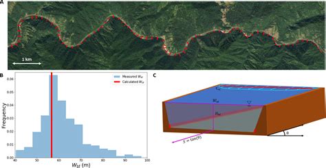 What Sets River Width Science Advances
