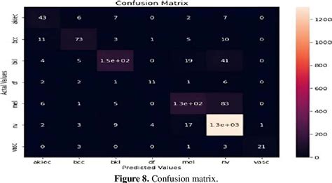 figure 8 from classification of skin lesion using deep convolutional