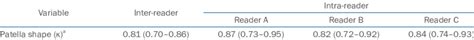 Inter Reader And Intra Reader Agreements For Various Morphologic