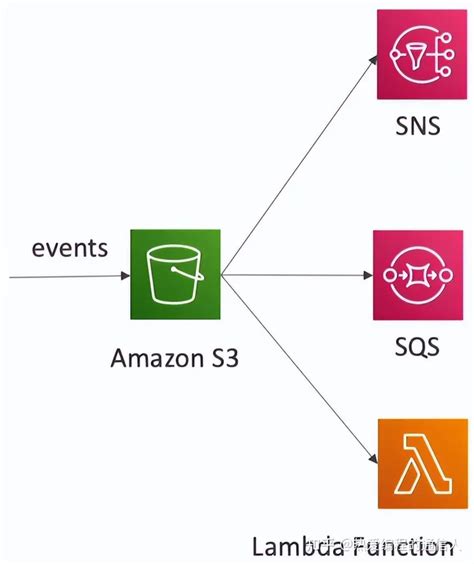 Aws助理架构师认证培训 Advanced S3 Introductionaws Saa C03课 Csdn博客