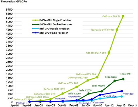 Floating Point Operations Per Second For The Cpu And Gpu Download Scientific Diagram