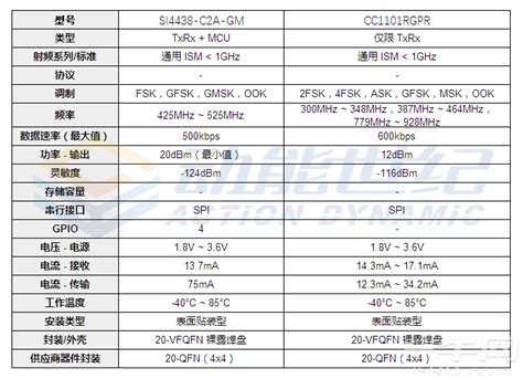 Si4438与cc1101对比优势在哪里 一牛网论坛
