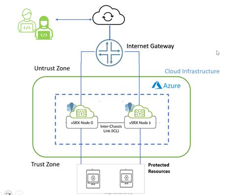 Multinode High Availability Support For Vsrx Virtual Firewall Instances In Azure Cloud Junos