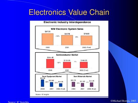 Ppt Electronics Value Chain Powerpoint Presentation Free Download Id 1763179