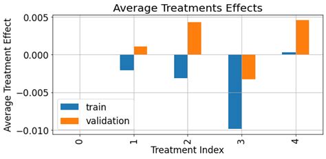 Uplift Modeling Analysis And Evaluation Intro — Uplift Analysis 003 Documentation