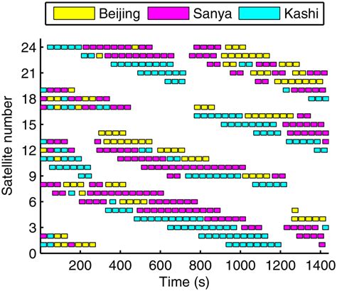 The Scheduling Results In A Run Download Scientific Diagram