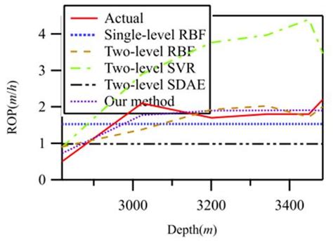 我所在“复杂地质钻进过程钻速预测”取得最新成果 先进控制与智能自动化研究所