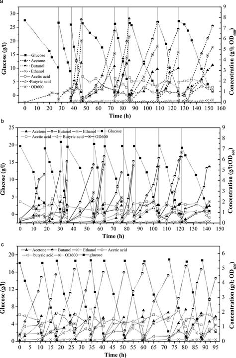 Effect Of The Initial Glucose Concentration A The Initial Glucose