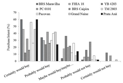 purchase intent of the banana genotypes download scientific diagram