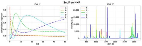 Algorithms Special Issue Algorithms For Non Negative Matrix Factorisation
